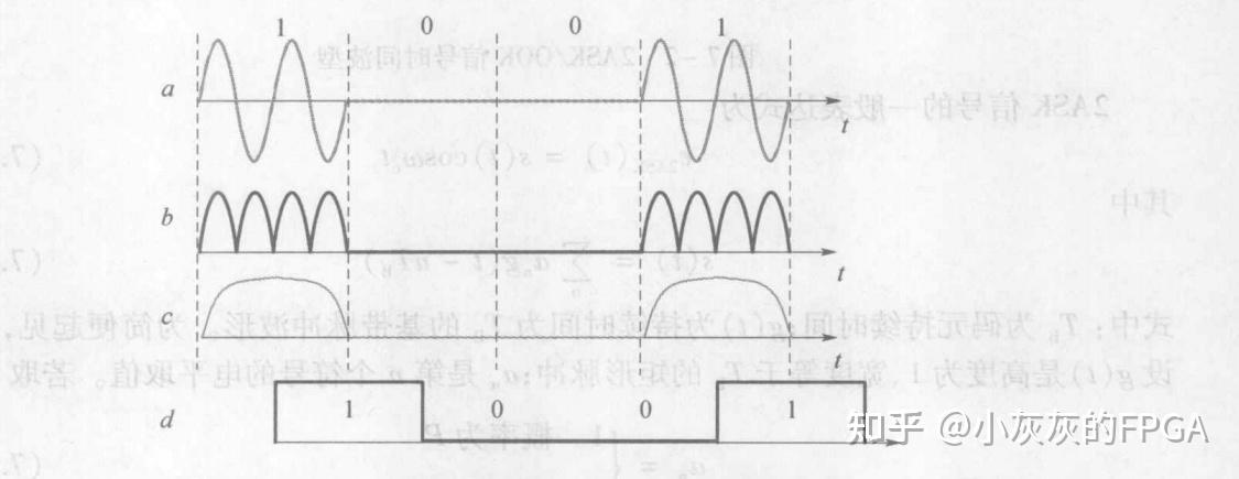 通信原理板块——二进制振幅键控（2ASK） - 知乎