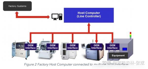 半导体设备通讯标准(SECS/GEM) - 知乎