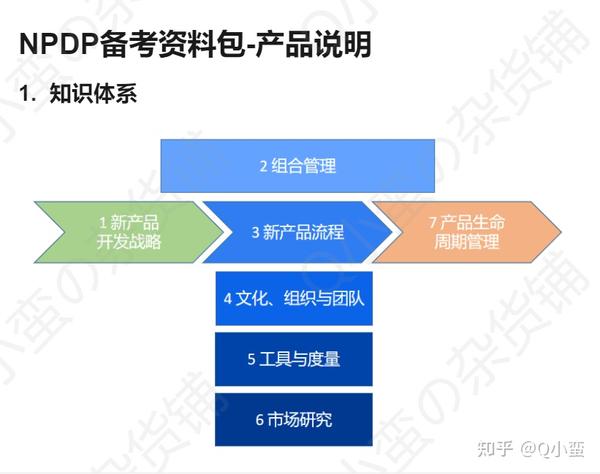 2022年9月底NPDP产品经理认证考试重点备考资料 - 知乎