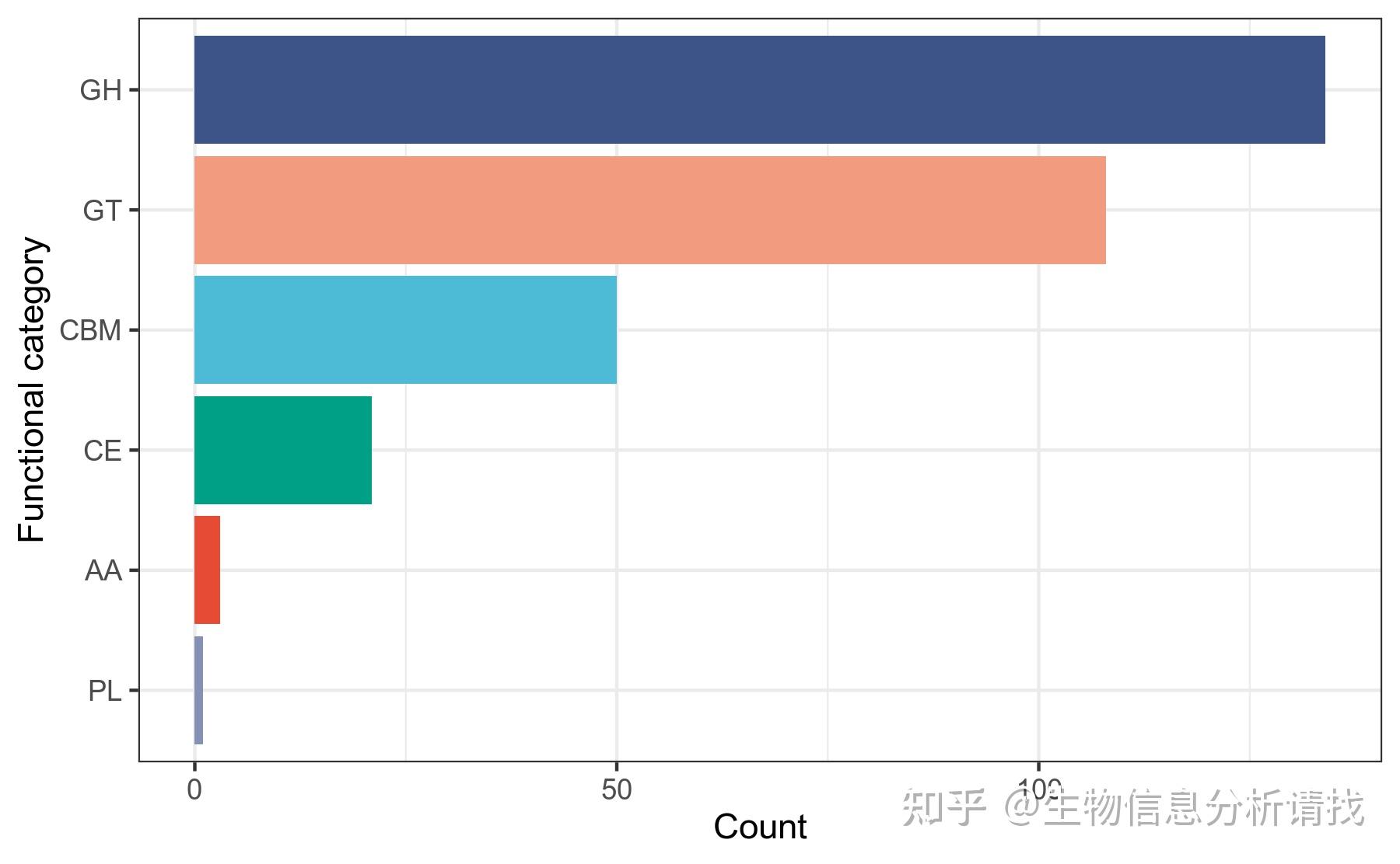 第六期 一文读懂CAZy功能注释 - 知乎