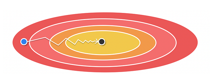 理解深度学习优化器：Momentum、AdaGrad、RMSProp与Adam - 知乎