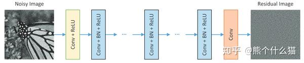 论文笔记---“DnCNN” - 知乎