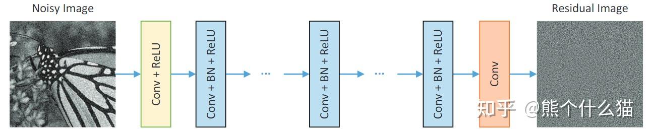 论文笔记---“DnCNN” - 知乎
