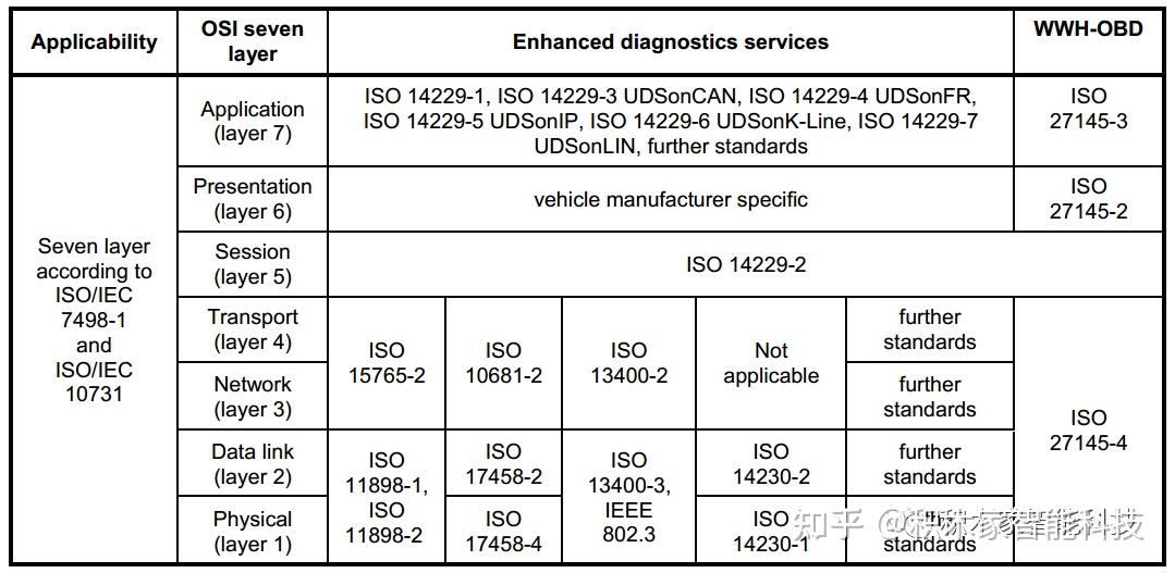 UDS统一诊断服务概述 - 知乎