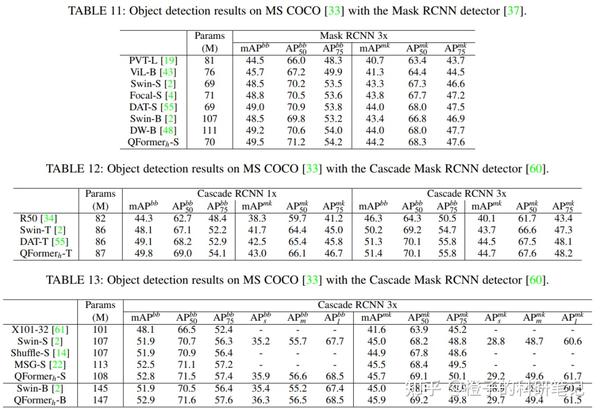 顶刊TPAMI 2024！QFormer：四边形注意力的视觉Transformer - 知乎