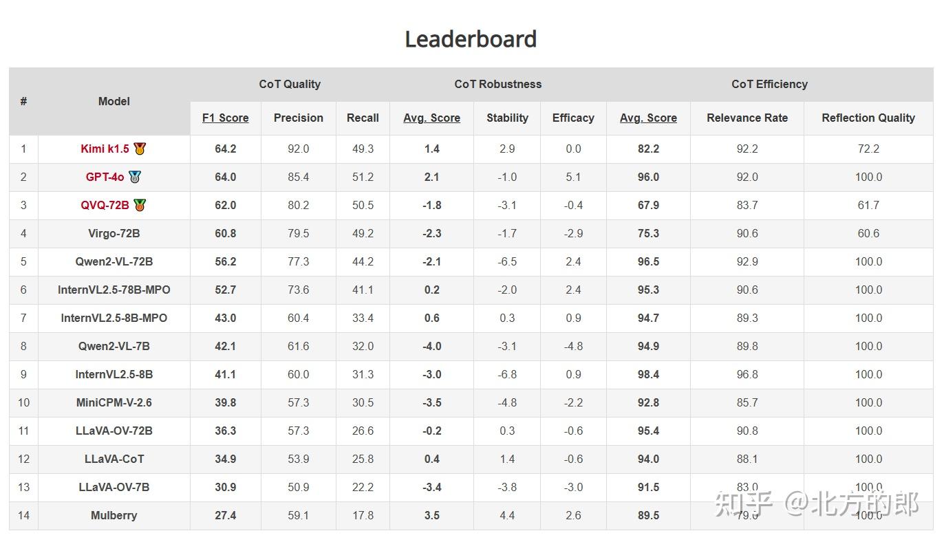MME-CoT：多模态大模型中的思维链推理评估——质量、鲁棒性与效率的全面考察 - 知乎
