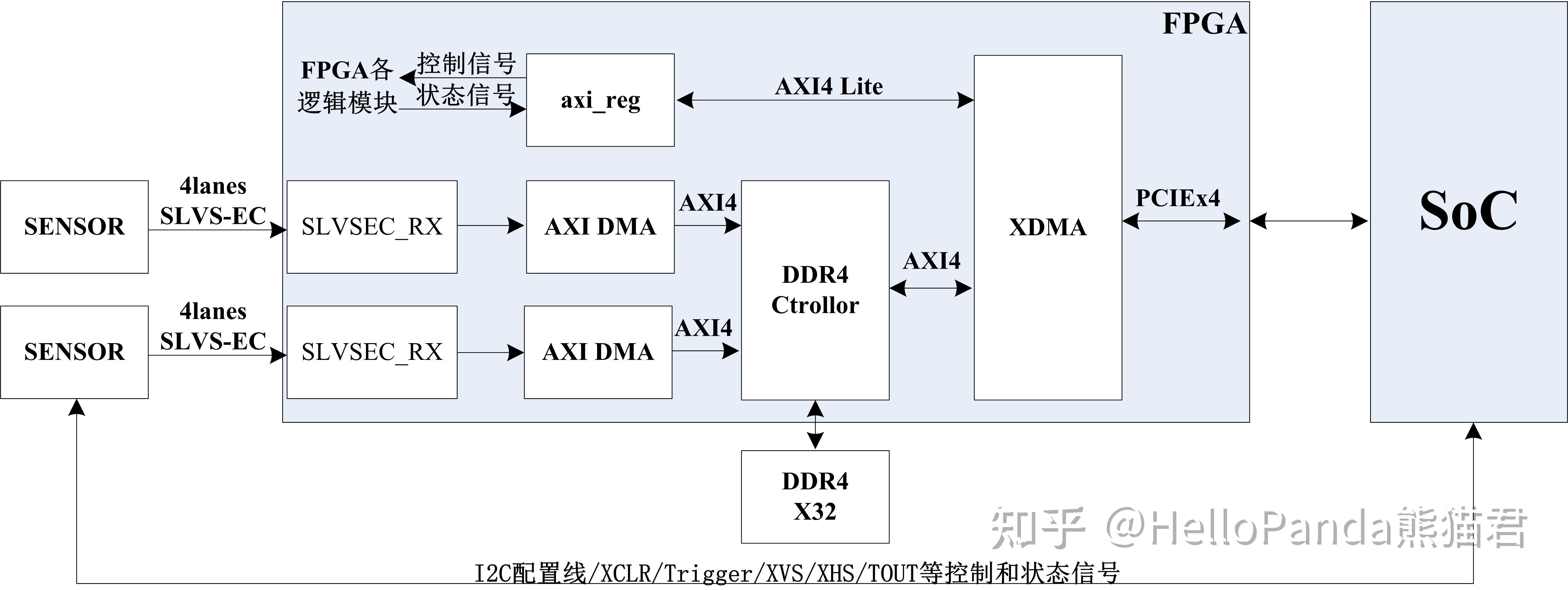 基于AMD AU15P FPGA的SLVS-EC桥PCIe设计方案分享 - 知乎