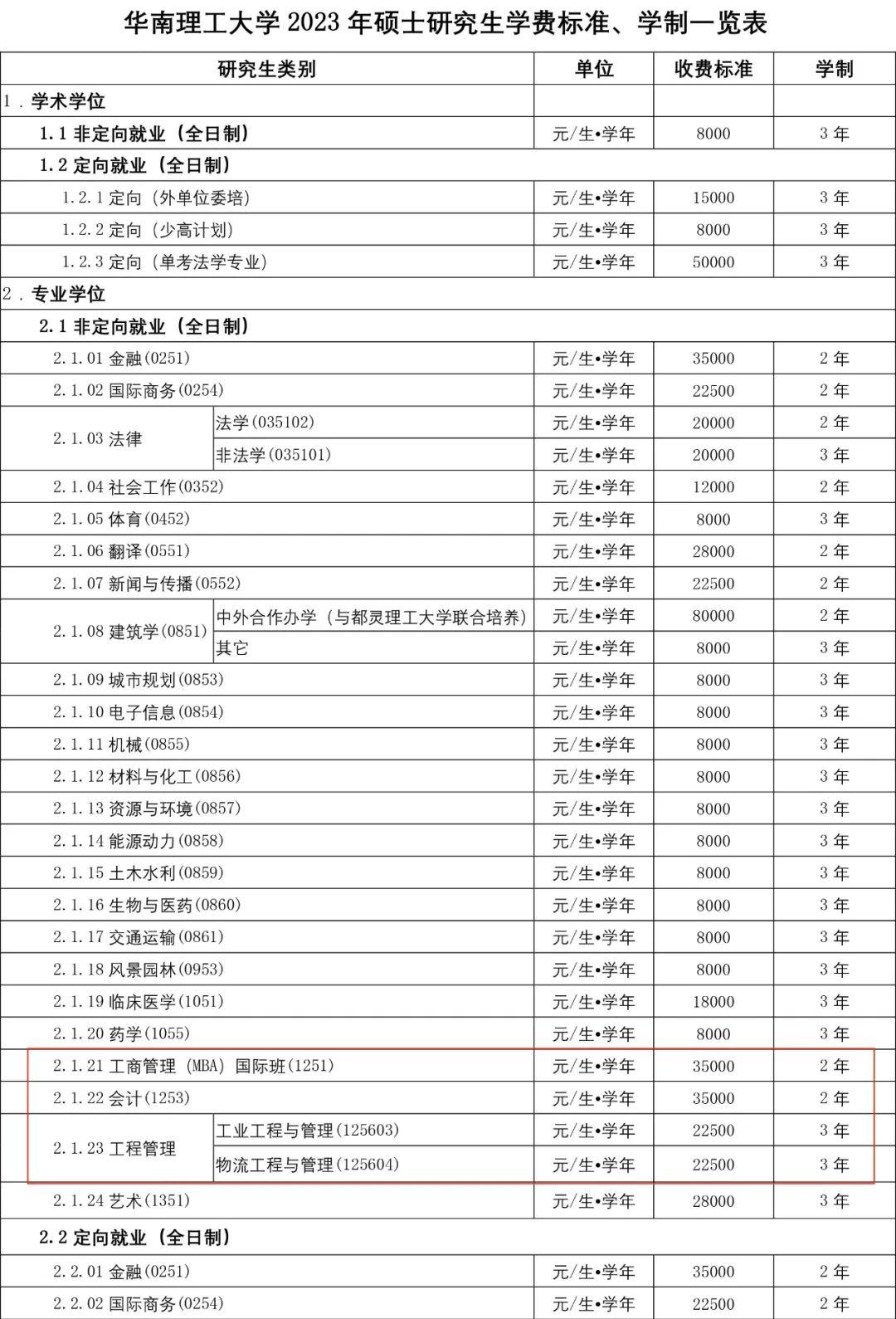 2023年华南理工大学MBA/MPA/MEM/MPAcc学费标准、学制一览表 - 知乎