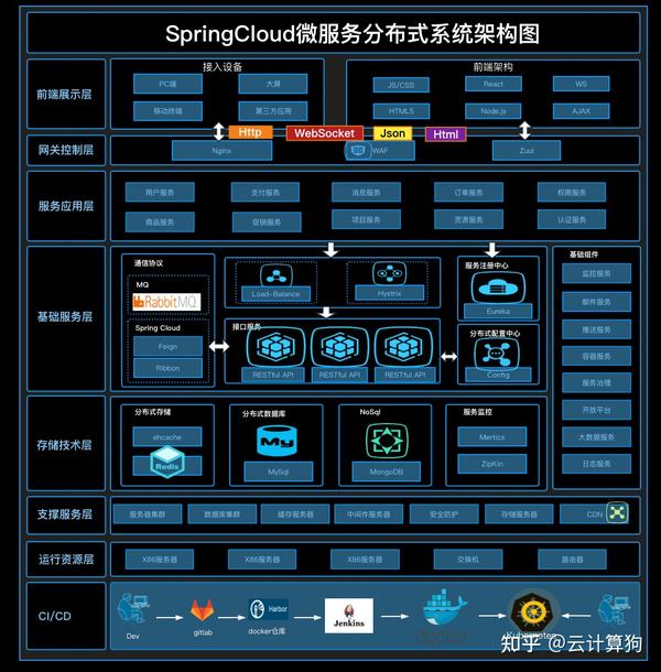 最值得收藏的架构图 - 知乎