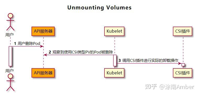 一文读懂容器存储接口 CSI - 知乎