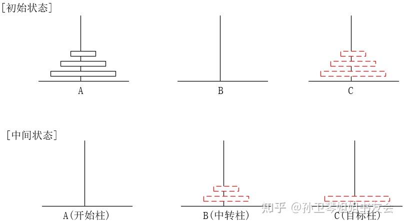 Java 入门实用代码 汉诺塔算法 知乎 