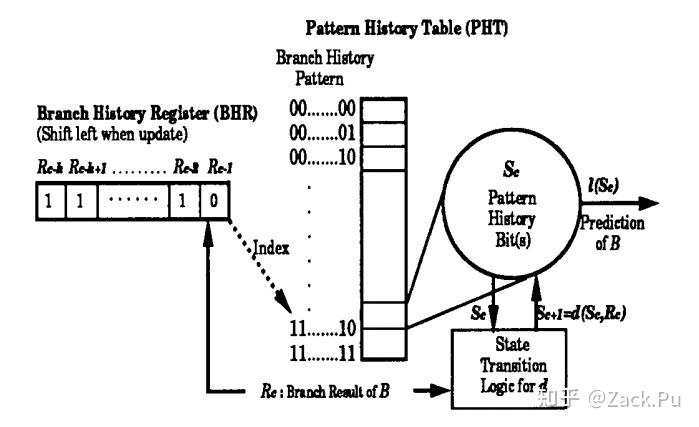 Cpu Microarch Branch Prediction分支预测简述 知乎