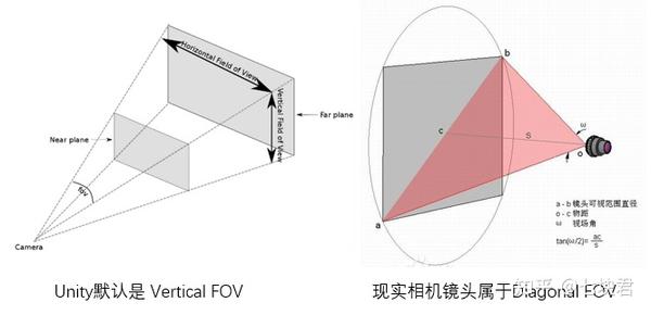 Unity 写实后期技巧：Physical Camera & Post-Processing — 成为 unity 摄影大师 - 知乎
