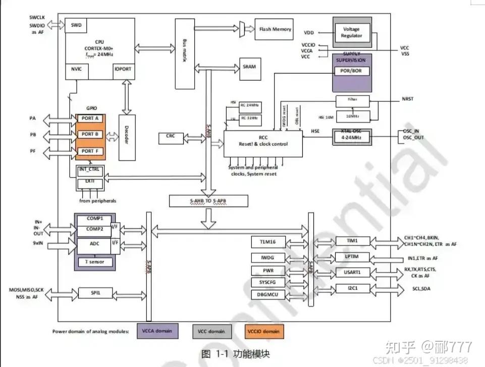 国产入门级32位单片机PY32F002A - 知乎