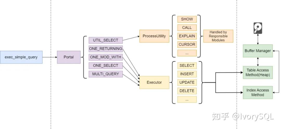 了解 PostgerSQL 的门户 – Executor vs Process Utility - 知乎