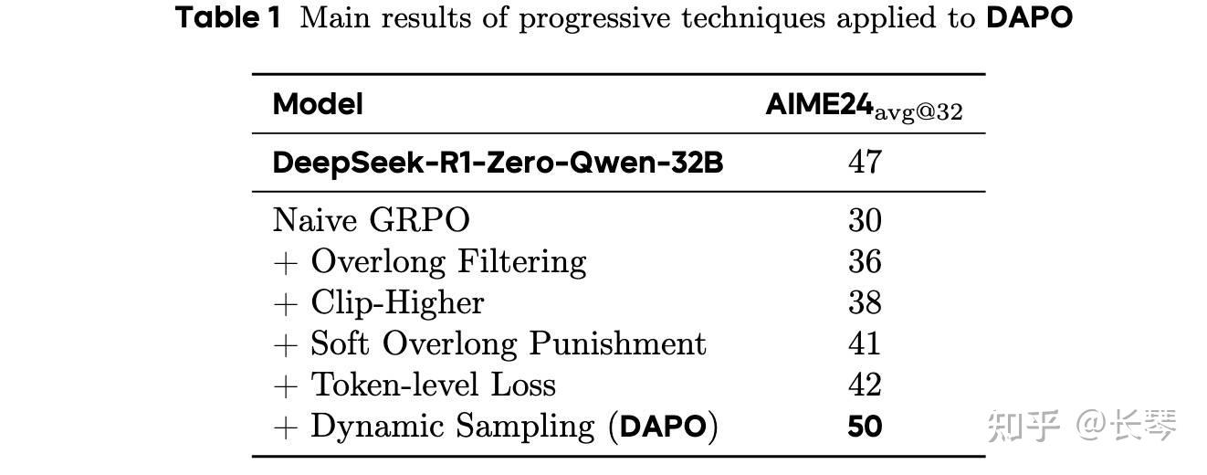 DAPO：为GRPO的锦上加四点花 - 知乎