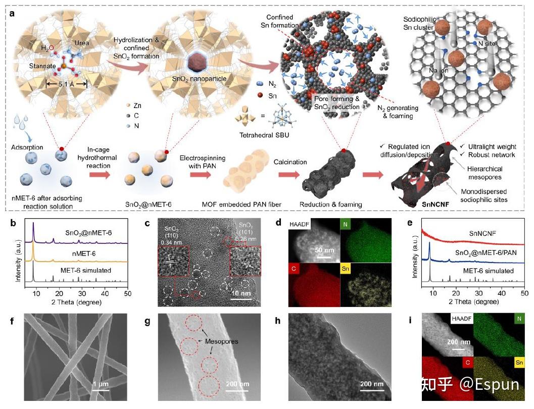 Science、Nat. Commun.、Adv. Mater. 等期刊发表5篇“静电纺丝”新成果 - 知乎
