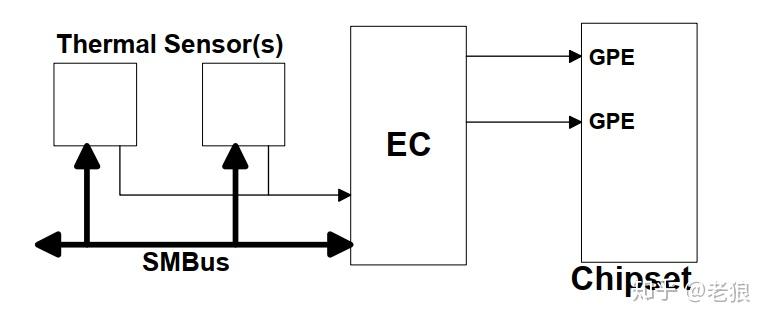 笔记本电脑中的隐形管家：EC - 知乎
