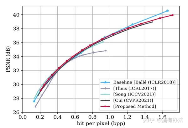 端到端可变码率压缩算法 QVRF: A Quantization-error-aware Variable Rate Framework for Learned Image ...