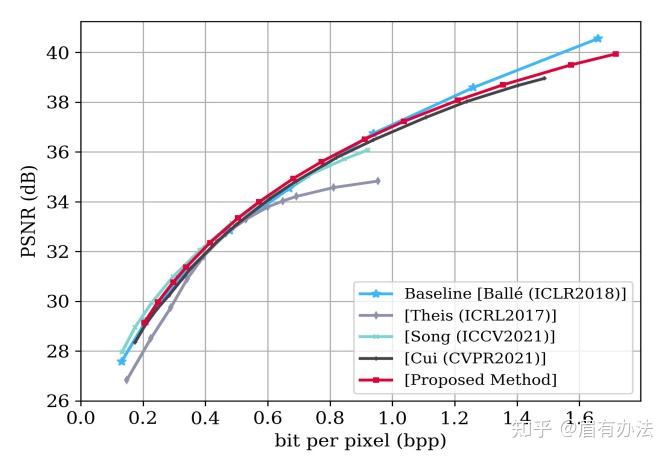端到端可变码率压缩算法 Qvrf A Quantization Error Aware Variable Rate Framework