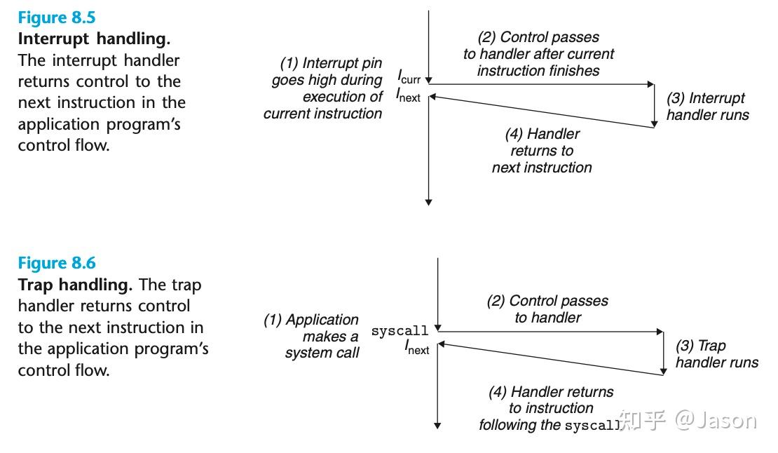 Chapter 8 Exceptional Control Flow - 知乎