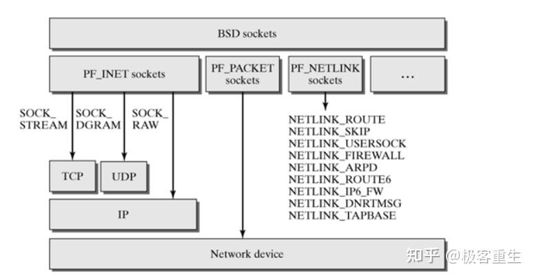 Linux Kernel TCP/IP Stack|Linux网络硬核系列 - 知乎
