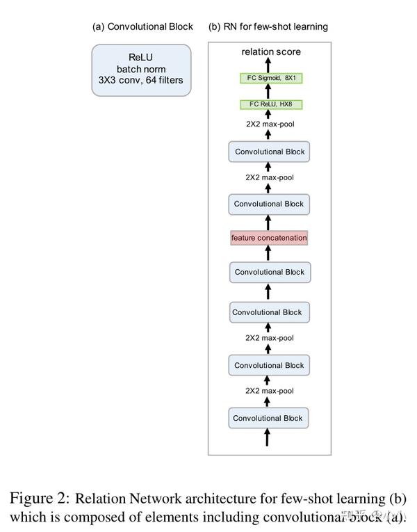 Few-shot Learning（五）Learning to Compare: Relation Network for Few-Shot Learning - 知乎