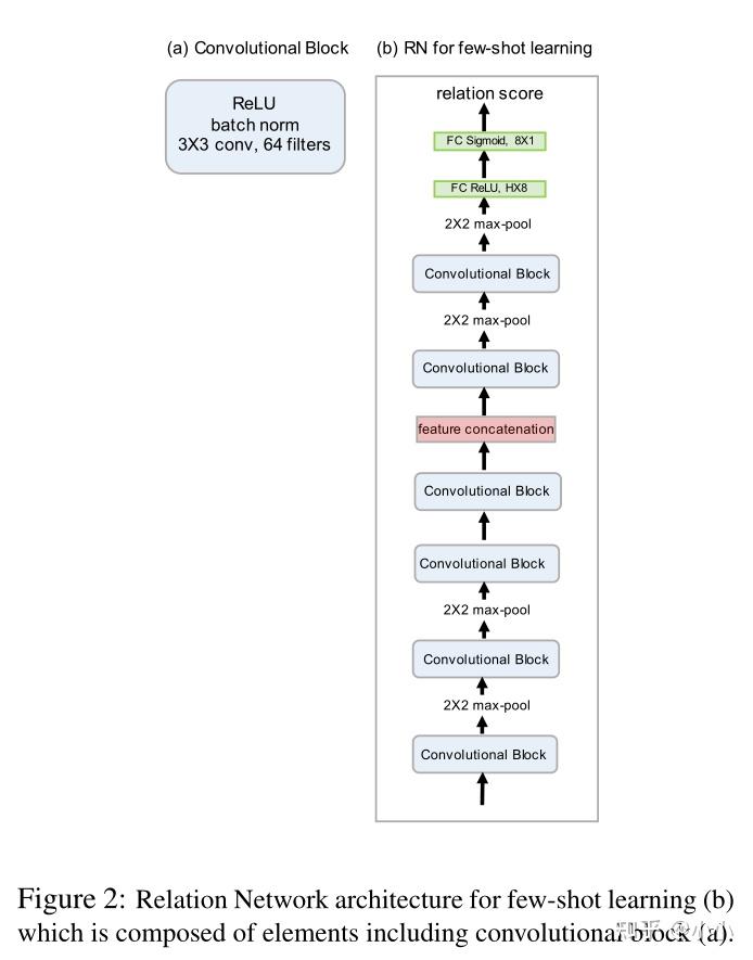 Few-shot Learning（五）Learning to Compare: Relation Network for Few-Shot ...
