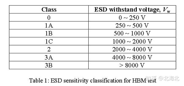 ESD测试标准和方法 - 知乎