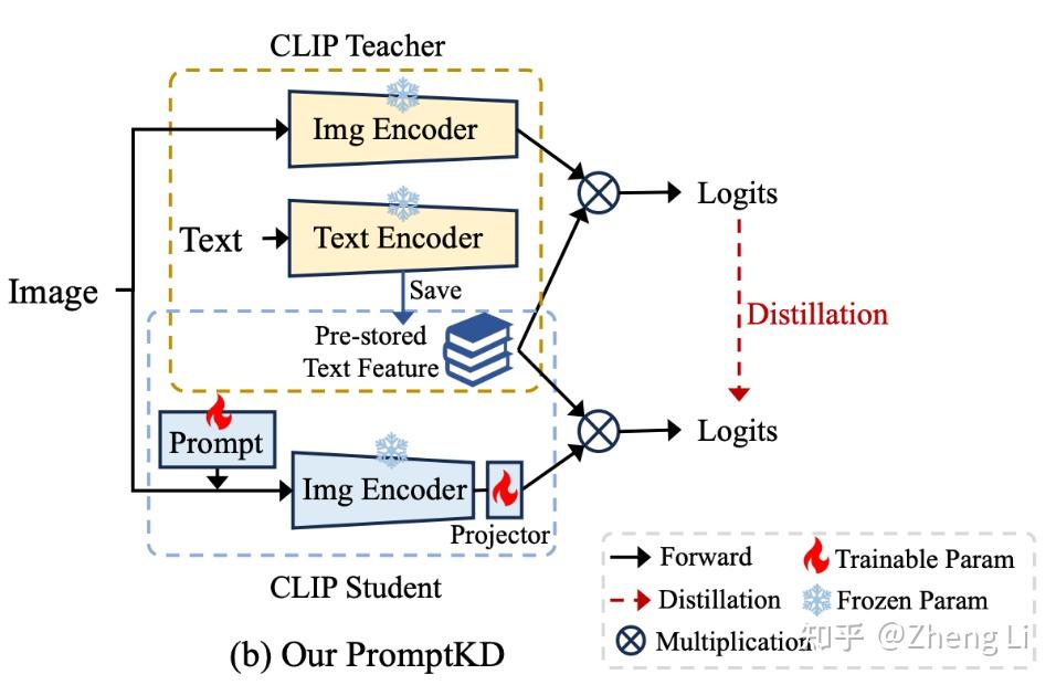CVPR 2024 | PromptKD: 基于Prompt的视觉语言模型蒸馏 - 知乎