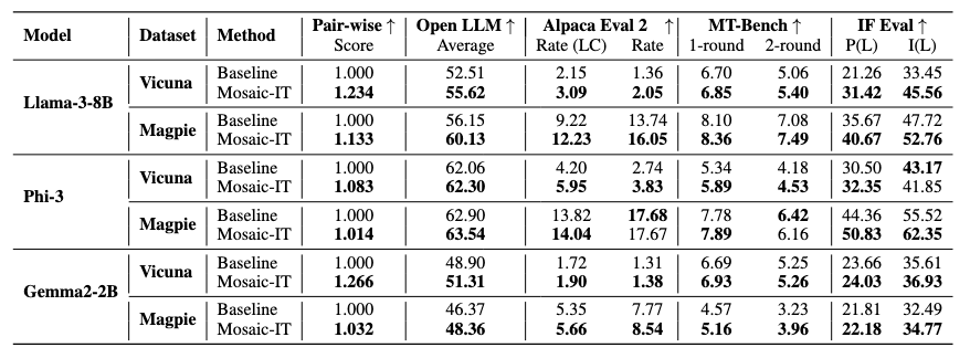 《Mosaic-IT: Free Compositional Data Augmentation Improves Instruction Tuning》论文解读 - 知乎