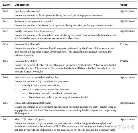 Cortex-A9之Performance Monitoring Unit（性能监测单元） - 知乎