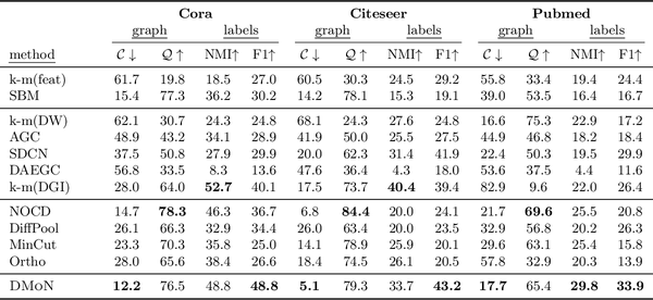 [JMLR'23] Graph Clustering with Graph Neural Networks - 知乎