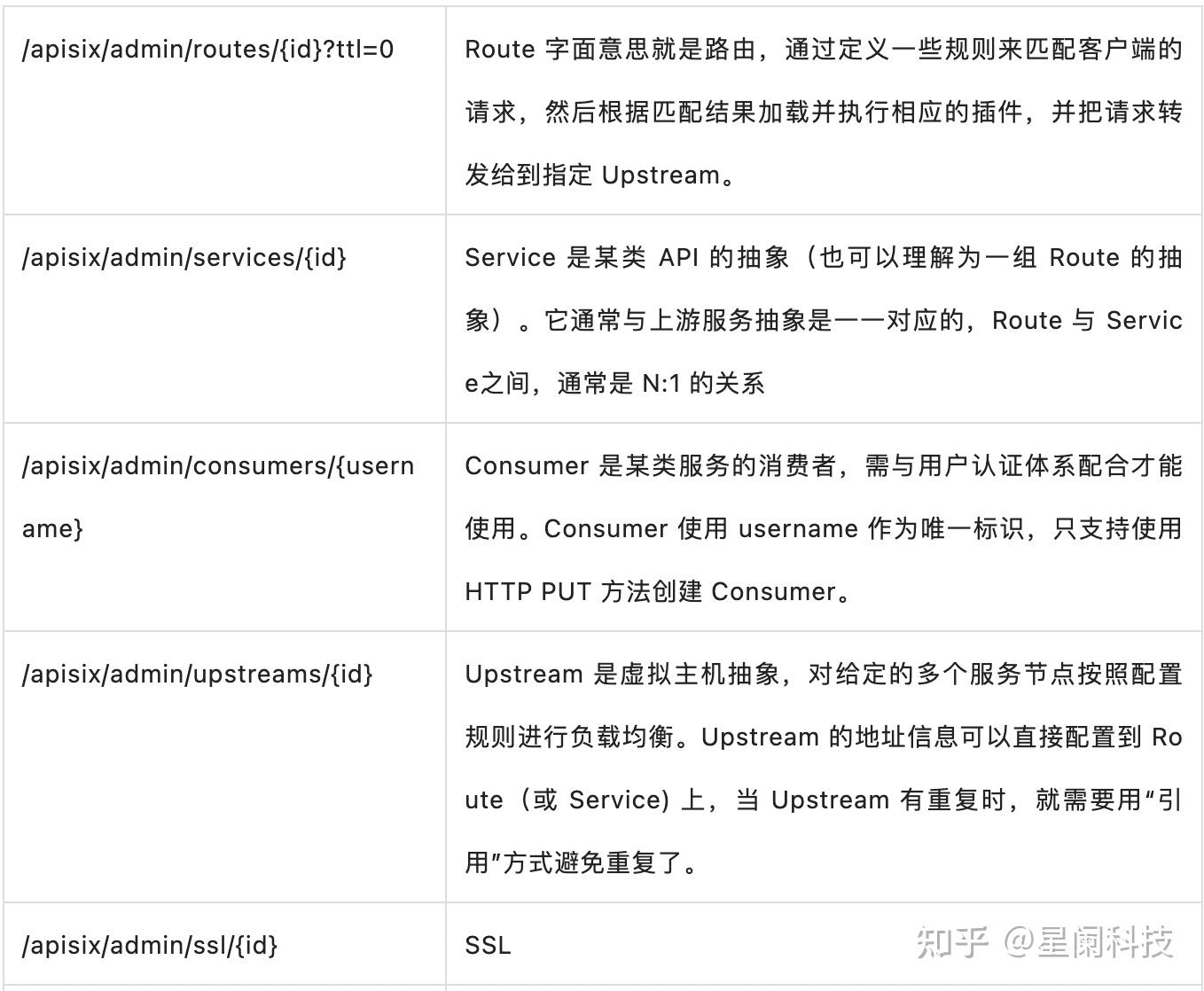 【API安全】CVE-2022-24112 Apache APISIX 远程代码执行漏洞 - 知乎