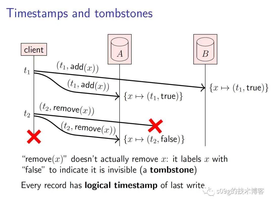 零基础入门分布式系统 5. Replication - 知乎