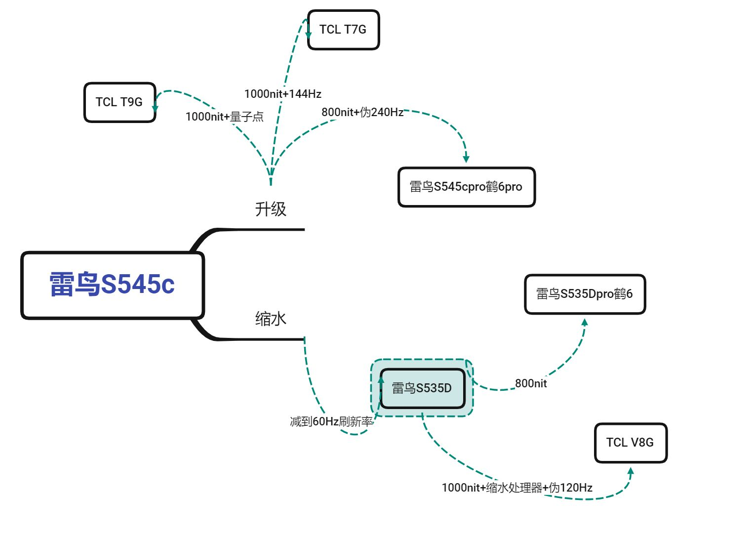 简述雷鸟鹤6pro电视（s545cpro）怎么样，相比前代鹤5雷鸟s545c升级要点和与T7G电视区别