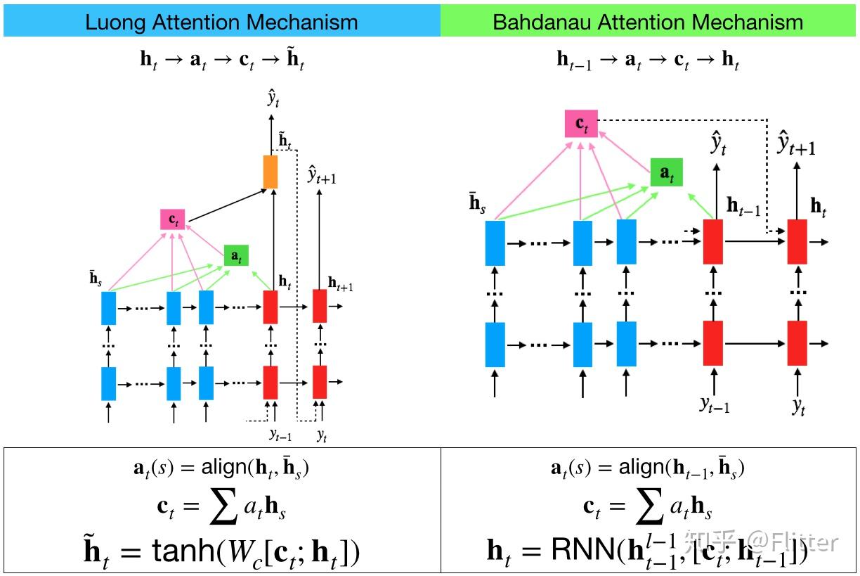 一文看懂 Bahdanau 和 Luong 两种 Attention 机制的区别 - 知乎