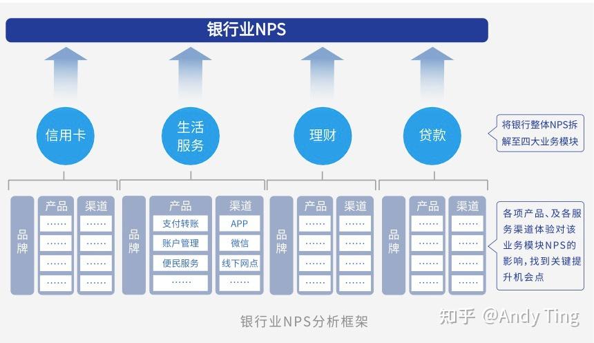 客户体验指标（NPS）与银行商业效益有什么关联？ - 知乎