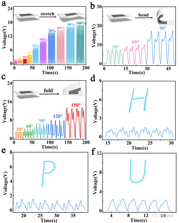 柔性传感 | Nano Energy | MXene薄膜应用为摩擦纳米发电机的电极层制备自供电柔性传感 - 知乎