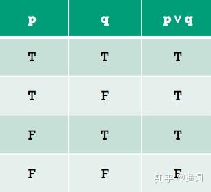 Truth Table: 命题逻辑的语义学基础 - 知乎
