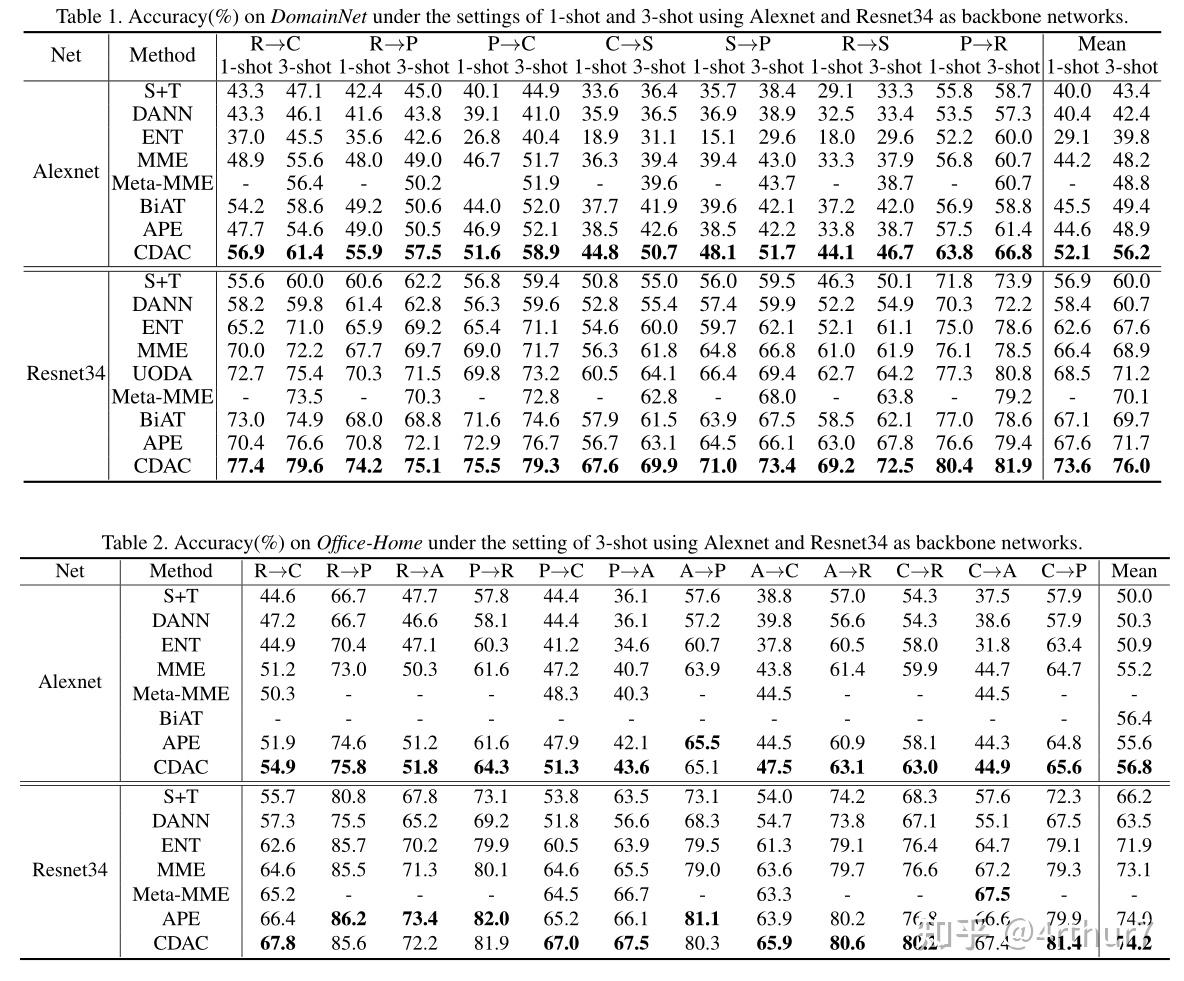Cross-Domain Adaptive Clustering for Semi-Supervised Domain Adaptation论文笔记 - 知乎