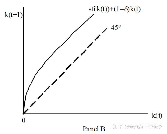 宏观经济学(1) 古典增长模型: Solow Model - 知乎