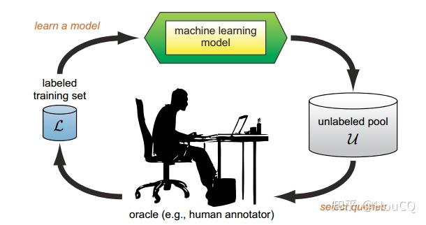 【01】主动学习-Active Learning：如何减少标注代价 - 知乎