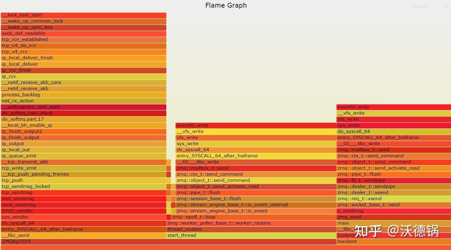 火焰图生成与分析 - 知乎