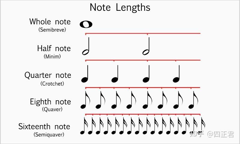 给数学人的乐理(2)：从节奏到记谱 - 知乎