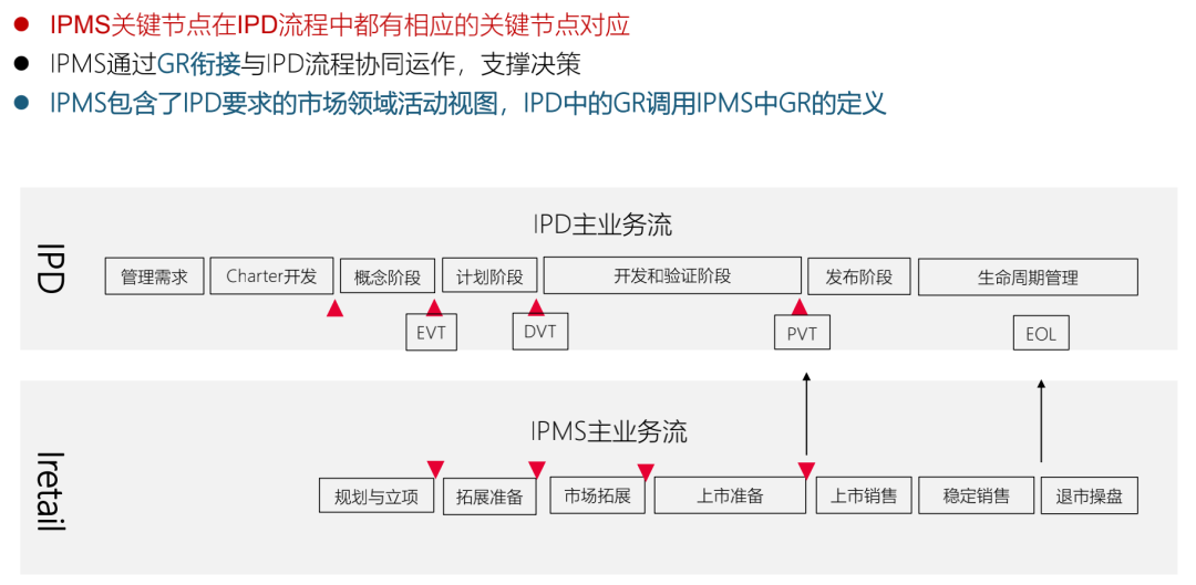 一篇文章读懂GTM和IPMS - 知乎
