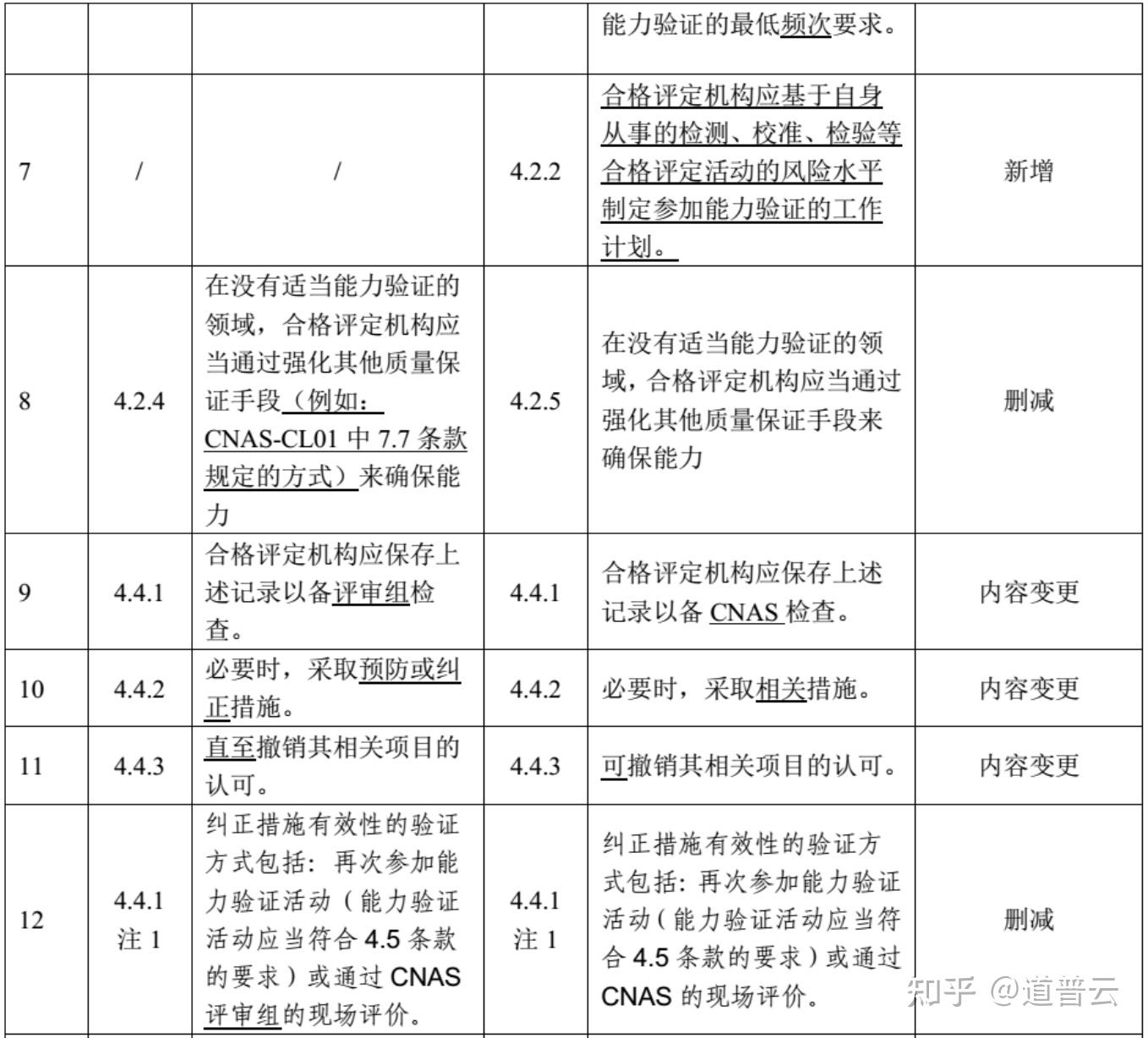 CNAS-RL02：2023《能力验证规则》发布，过渡期政策及新旧版本差异解读 - 知乎