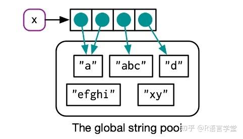 《Advanced R》学习笔记 | Chapter2 Names and values - 知乎