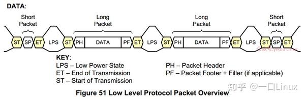 Camera | 2.MIPI、CSI基础 - 知乎