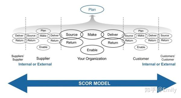 SCOR-P模型之“4P”框架介绍 - 知乎